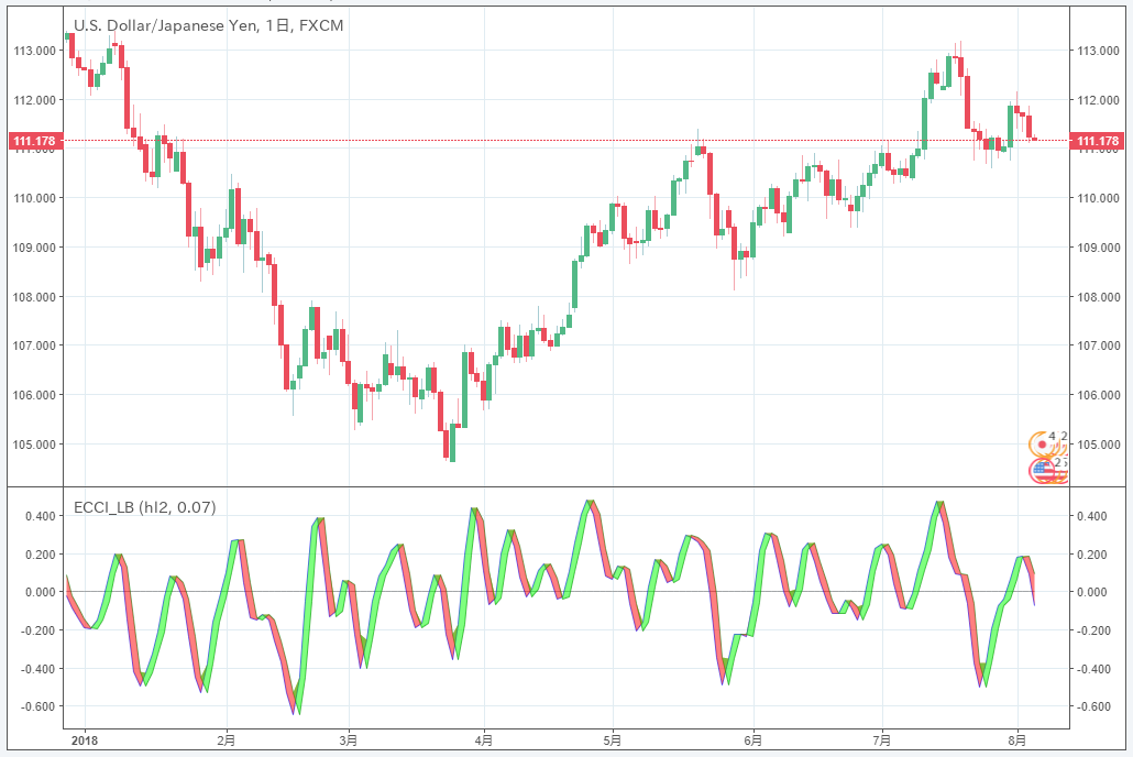 TradingViewでトレーディング [公開ライブラリのインディケーターリストE]